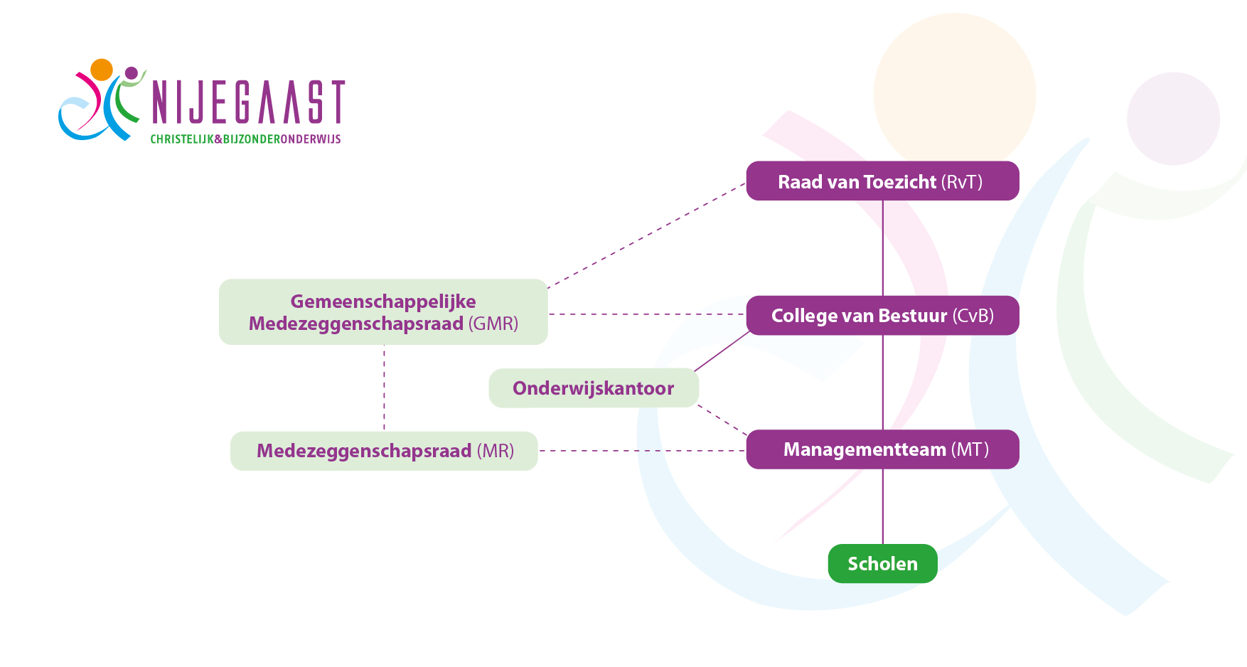 Organogram - Stichting Nije Gaast