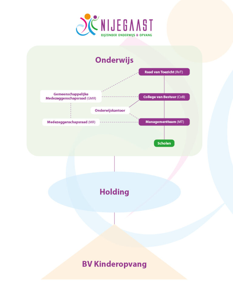 Organogram - Stichting Nije Gaast